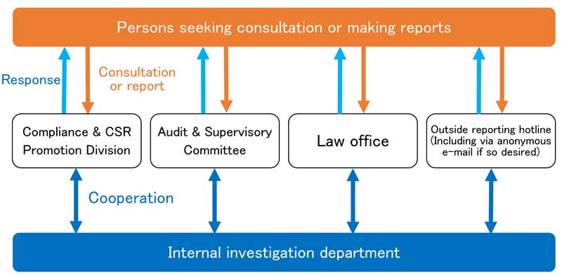 Compliance Measures | Compliance | Governance | Sustainability | TAKUMA